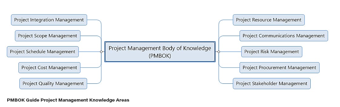 What are the Ultimate Project Management Knowledge Areas?