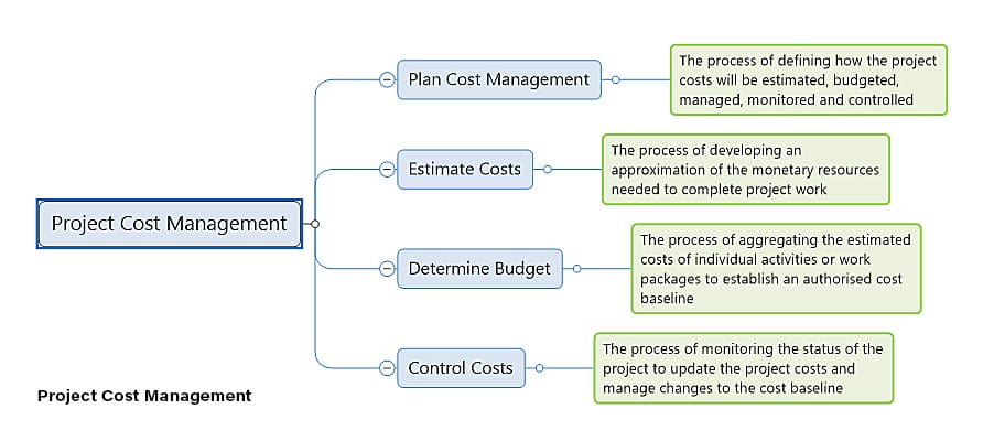 How To Create A Project Cost Management Plan