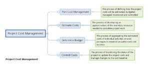 Project Management Knowledge Areas | MindGenius