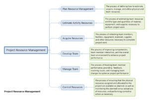 Project Management Knowledge Areas | MindGenius
