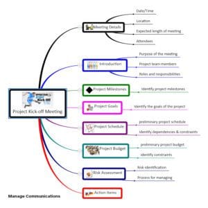 Project Management Knowledge Areas | MindGenius