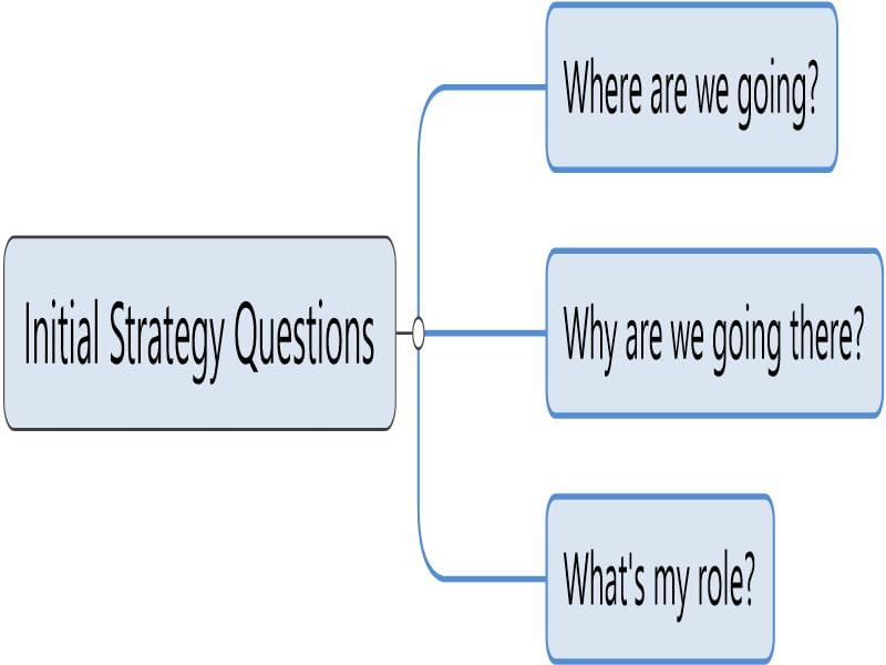 How to Develop an Innovative Strategic Plan