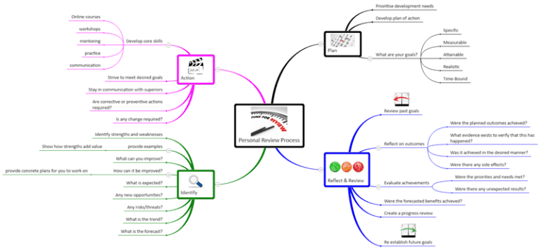 Personal Review Process Mind Map – MindGenius