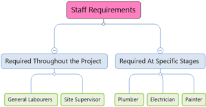 How to Manage a Successful Construction Project – MindGenius