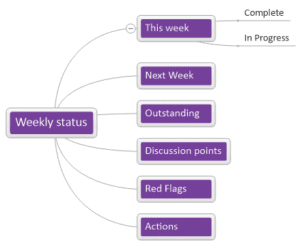 Weekly Status Mind Map – MindGenius