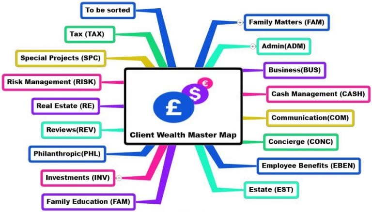How to Use an Innovative Client Wealth Map – MindGenius