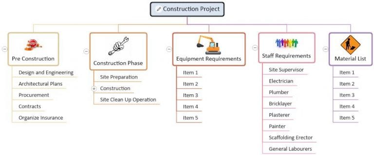 Construction Project Mind Map | MindGenius