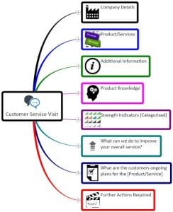 How to Create a Customer Service Visit Mind Map | MindGenius