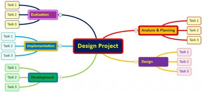 Design Project Mind Map | MindGenius