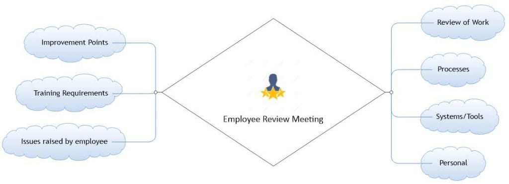 How to Create an Employee Review Meeting Mind Map – MindGenius