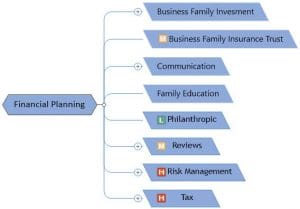 How to Create a Financial Planning Mind Map