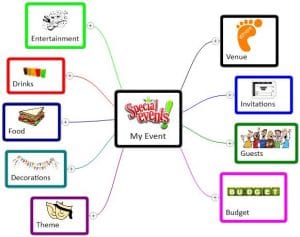How to Organize a Successful Event Using a Mind Map – MindGenius