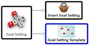 How to Use a Mind Map to Set Exciting Personal Goals