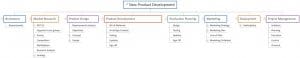 New Product Development Mind Map | MindGenius