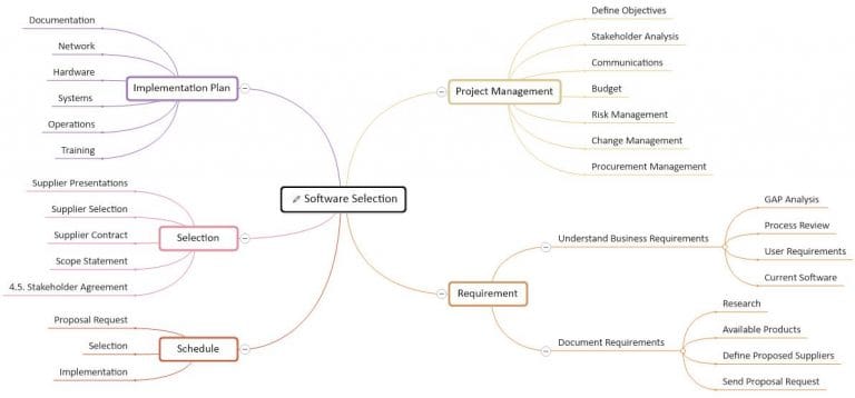 Software Selection Mind Map | MindGenius