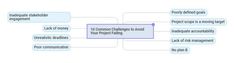10-common-project-management-pitfalls-mindgenius