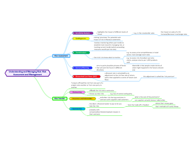 Understanding and Managing Risk: Risk Assessment and Management Mind ...