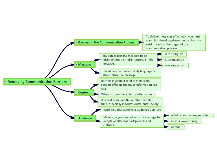 Removing Communication Barriers Mind Map Template | MindGenius Mindmaps Removing Communication Barriers Mind Map Template | MindGenius Mindmaps