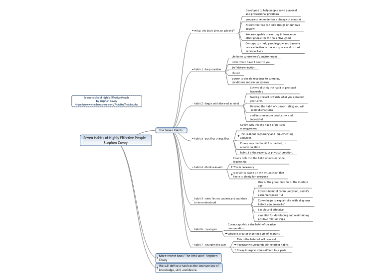Seven Habits of Highly Effective People Mind Map Template | MindGenius ...