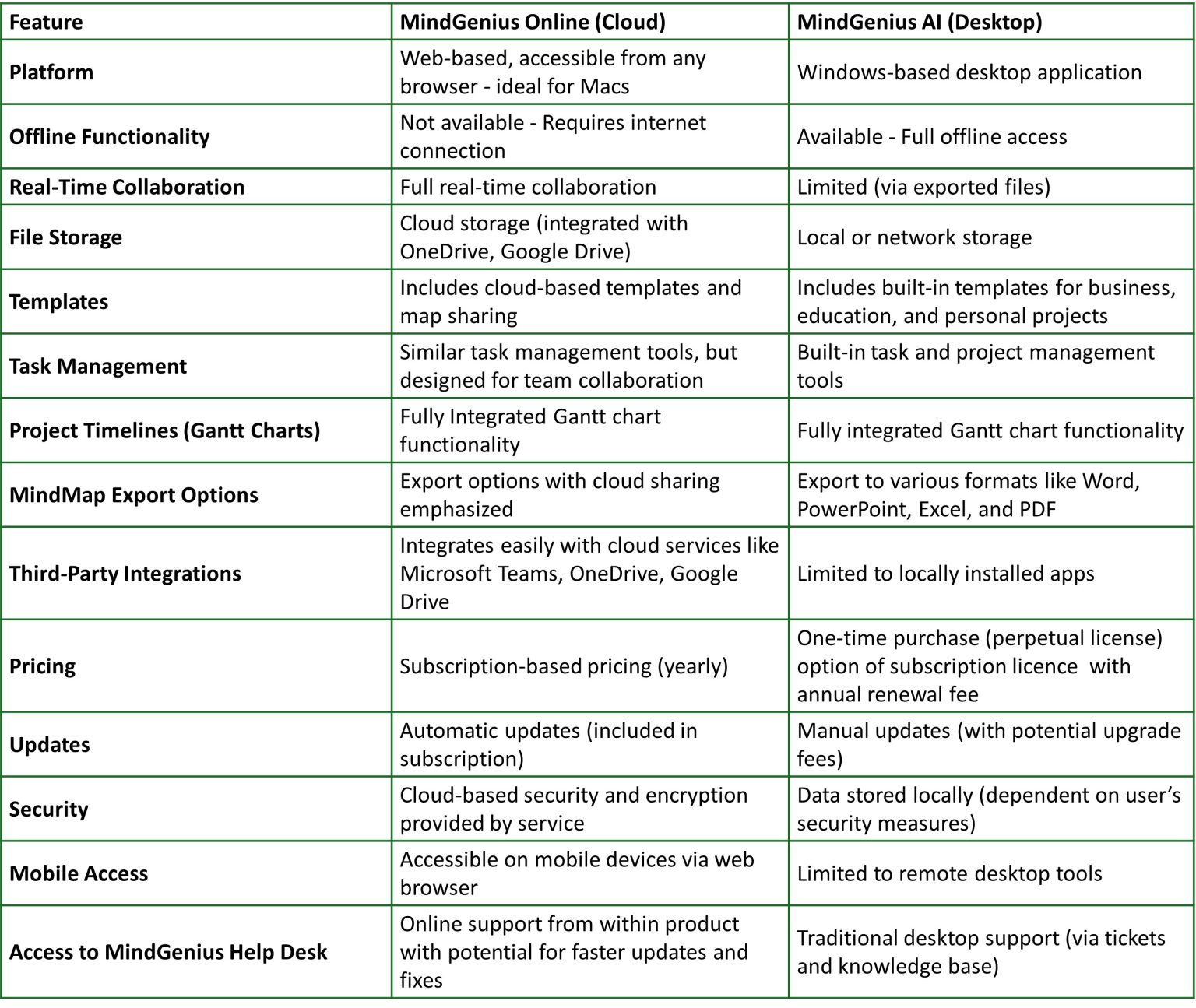 How to Compare MindGenius AI vs MindGenius Online – MindGenius