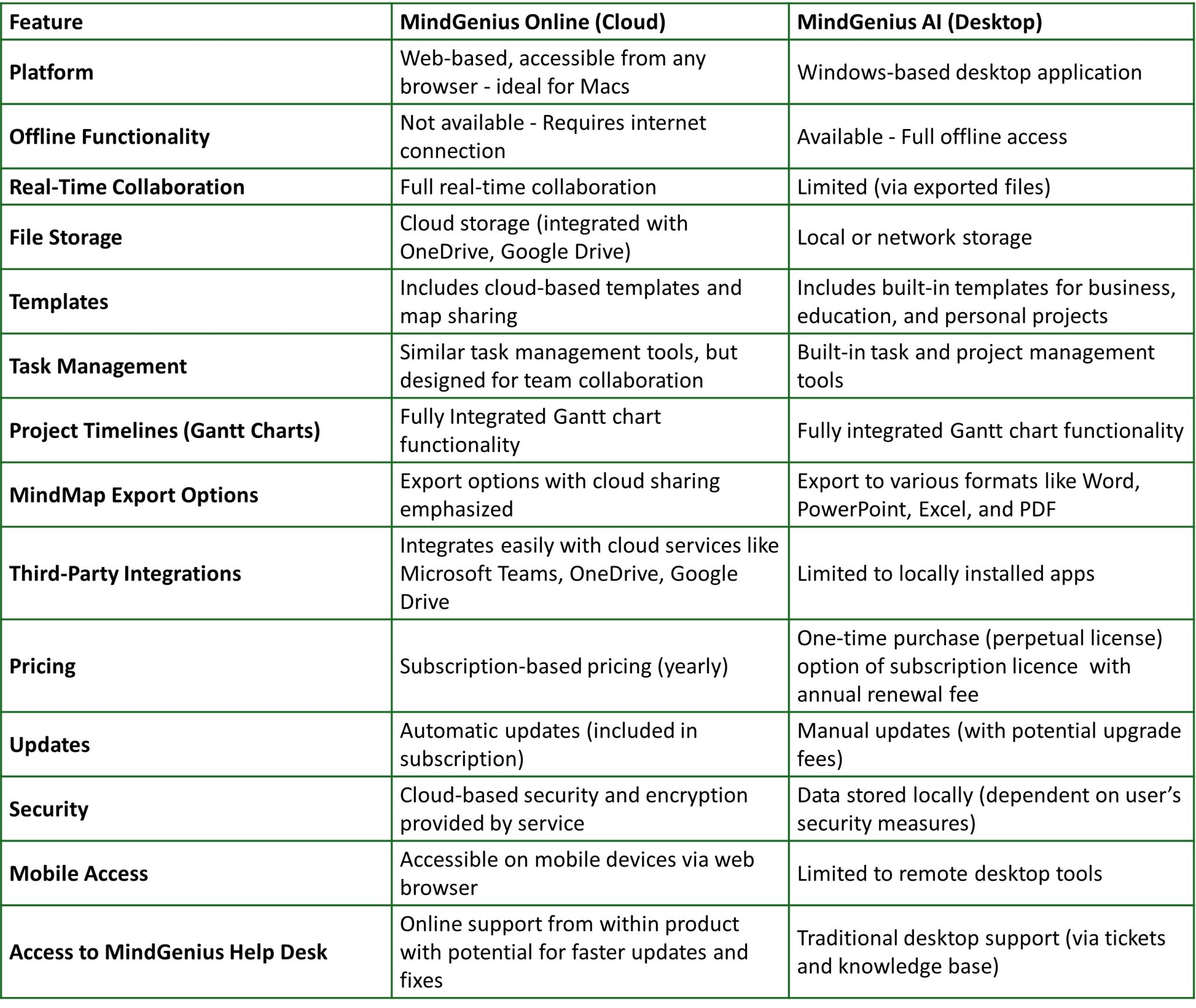 How to Compare MindGenius AI vs MindGenius Online